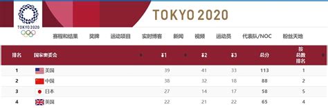2020年东京奥运会上，中国以38金32银18铜，共计88枚奖牌，位列金牌榜和奖牌榜第二位。 2016年的里约奥运会，中国获得26枚金牌，70