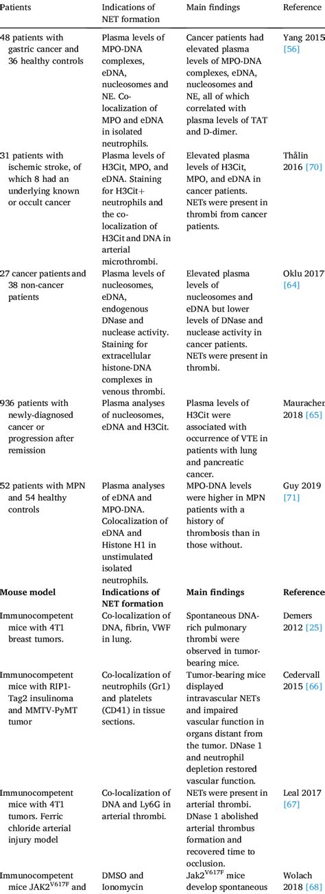 Studies Examining Nets In Cancer Associated Thrombosis Download