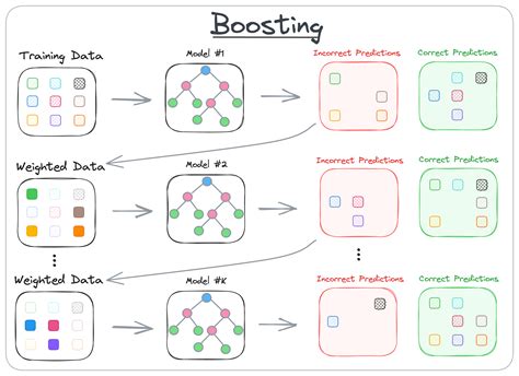 A Simple Implementation Of Boosting Algorithm