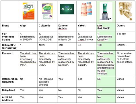 Official Vegan Probiotics Guide 2022 Sho Nutrition Llc
