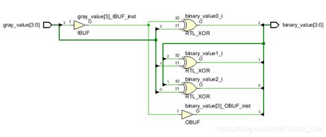 二进制与格雷码之间的转换的verilog实现(更多一点的讨论)格雷码变化 Csdn博客 二进制与格雷码之间的转换的verilog实现(更多一点的讨论)格雷码变化 Csdn博客