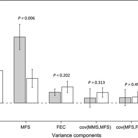 A Standardized Variance In Reproductive Success Opportunity For A Standardized Variance In Reproductive Success Opportunity For