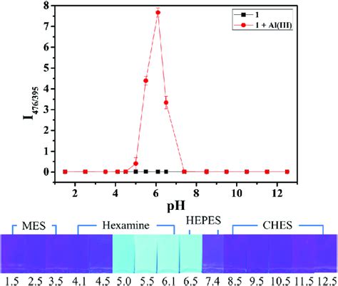 The Emission Intensity Ratio And Visible Emission Color Changes Of 1 Download Scientific
