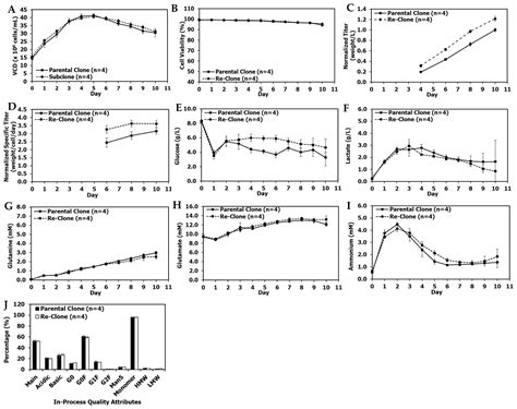 Improved Titer In Late Stage Mammalian Cell Culture Manufacturing By Re