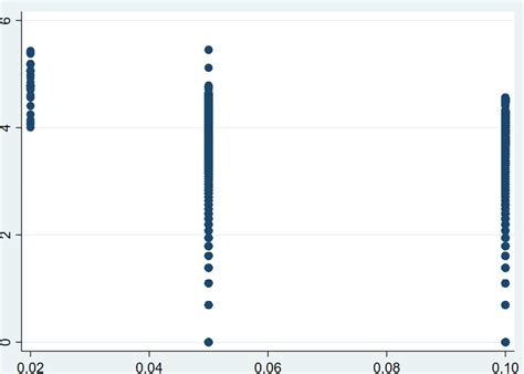 Multiple Regression Is This Relationship Between Variables Linear Cross Validated