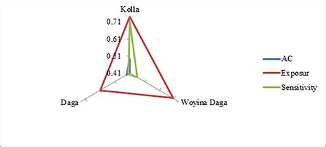 Vulnerability Triangles Of Lvi Ipcc Contributing Factors Download