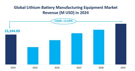 리튬 배터리 제조 장비 시장 2029