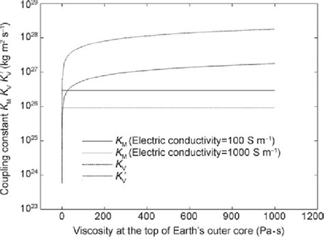 Electromagnetic And Viscous Coupling Constant Download Scientific