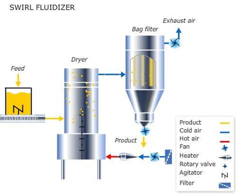 Xiandao Swirl Fluidizer Xiandao Swirl Fluidizer