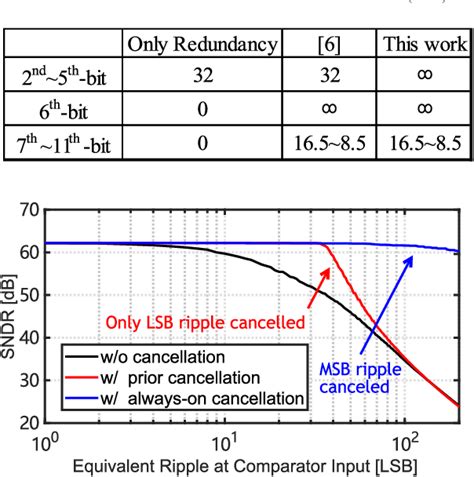 Figure 1 From A 10 Bit 100 Ms S Sar Adc With Always On Reference Ripple Cancellation Semantic
