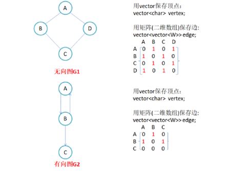 【数据结构】图的存储邻接矩阵与邻接表 Ew帮帮网