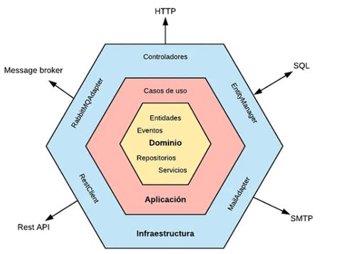Arquitectora Hexagonal · Github