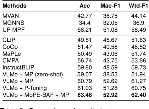 Table 5 From Mixture Of Prompt Experts For Multi Modal Semantic Understanding Semantic Scholar