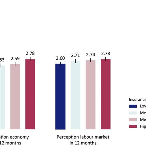 Predicted Levels Of Dispositional Optimism From Linear Mixed Models For