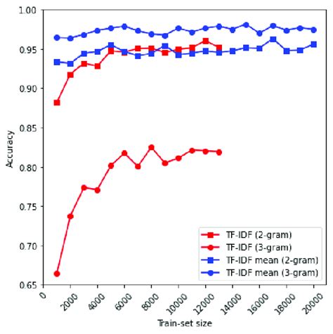 accuracy comparison between tf idf versus tf idf mean download