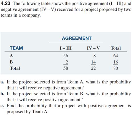 Solved 423 The Following Table Shows The Positive Agreement