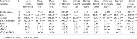 Analysis Of Variance For Combining Ability And Estimates Of Genetic Download Scientific Diagram