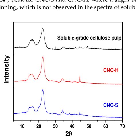 xrd spectra comparison for soluble grade cellulose pulp cnc h e10h