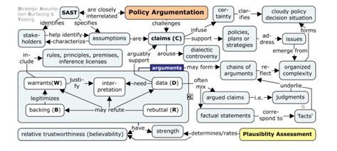 Policy Argumentation Patricia Roberts Miller