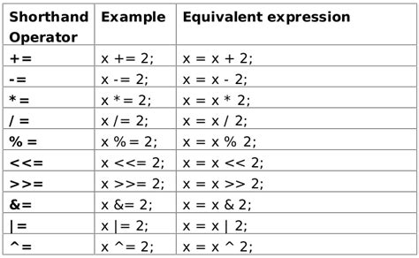 assignment operators in c