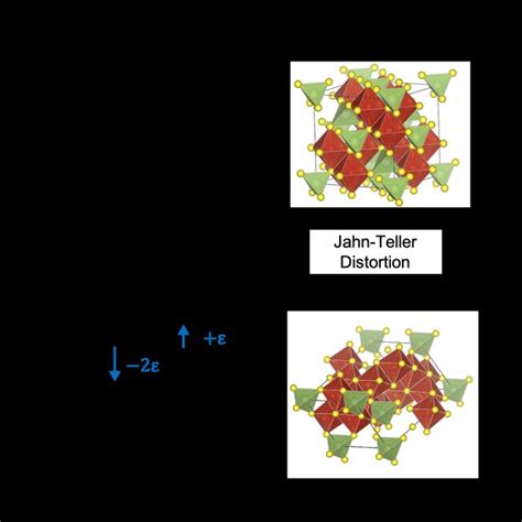 Effect Of The Jahn Teller Transition On The Molecular Orbital Diagrams