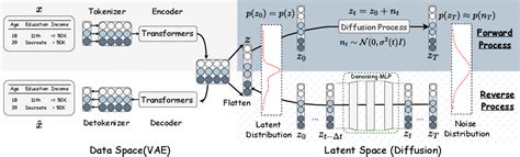 Figure 1 From Mixed Type Tabular Data Synthesis With Score Based Diffusion In Latent Space
