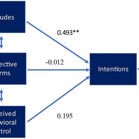 Path Model With Standardized Regression Coefficients For Download