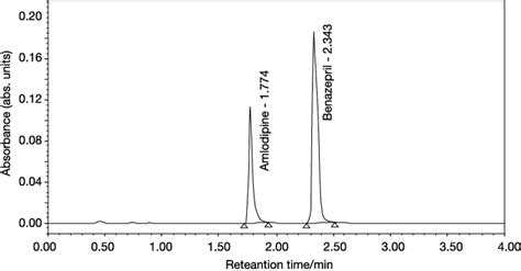 Typical Uplc Chromatogram Of Ab And Bh Capsule Download Scientific Diagram