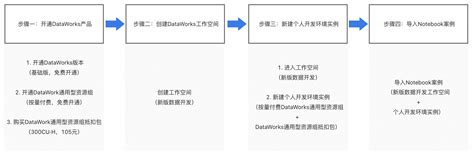 数据分析经典案例重现使用DataWorks Notebook 实现Kaggle竞赛之房价预测成为数据分析大神 阿里云开发者社区