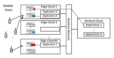 Illustration Of Our Edge Cloud Model Showing The Collection Of