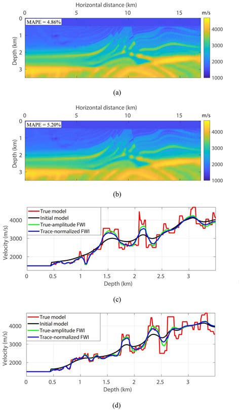 Inverted Results Of Elastic Waveform Inversion On Attenuation Free And Download Scientific
