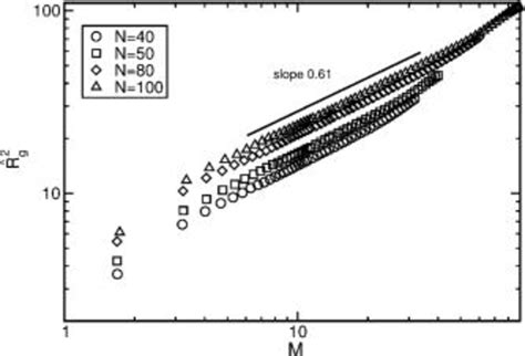 Averaged Squared Radius Of Gyration Of The Adsorbed Monomers R ̂