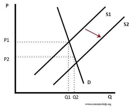Supply Economics Help