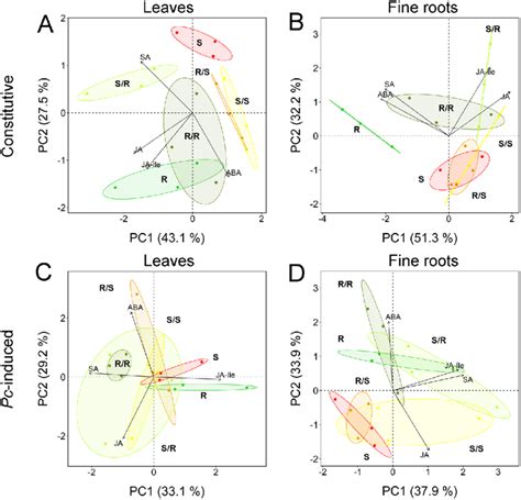Pca Biplots Showing The Ordination Of Susceptible S And Resistant R