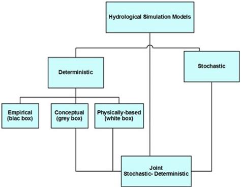 Classification Of Hydrological Models According To Process