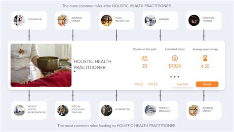 Holistic Health Practitioner Career Path See The Career Paths People Really Take