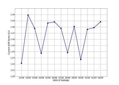 Optimum Value Of Current Drift Factor Cc From Simulations Of Oneday Oil Download Scientific