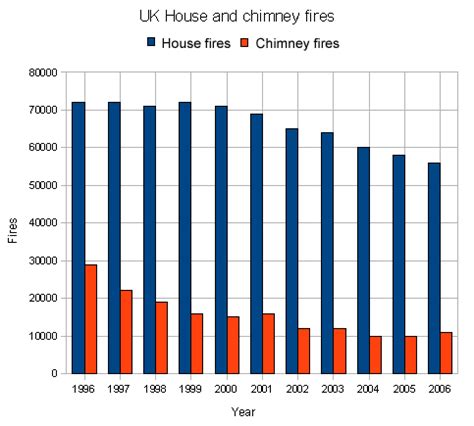 Chimney Fire Statistics For The Uk Stovesonline