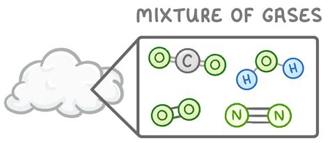 Mixtures Lesson Ks3 Chemistry Cognito