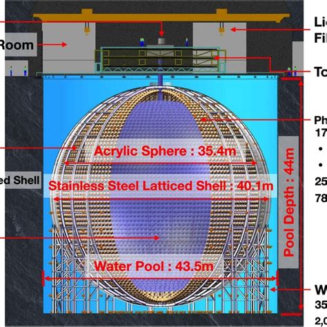 Schematic View Of The Juno Detector Download Scientific Diagram
