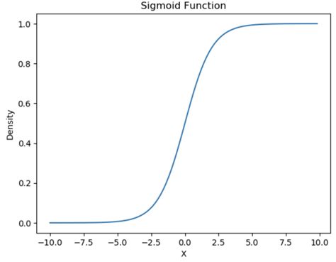 Activation Functions On The Lhs The Most Commonly Used Sigmoid