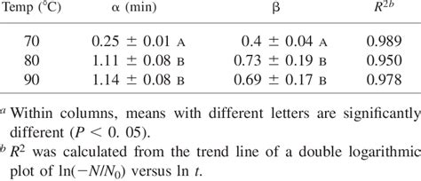 Fitted And Parameters According To The Weibull Model A Download Scientific Diagram