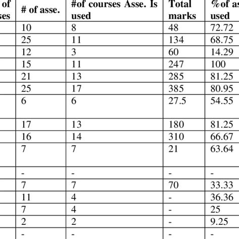 Responses Of Instructors On Types Of Assessment Download Scientific Diagram