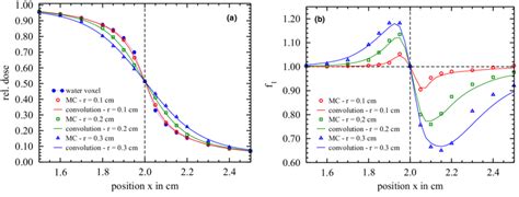 A Monte Carlo Calculated Profiles Of Absorbed Dose For A 6 Mv Photon Download Scientific