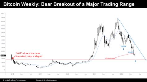 Bitcoin Major Drawdown Structure Brooks Trading Course
