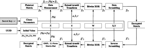 the process of using compressed sensing to encrypt and decrypt data