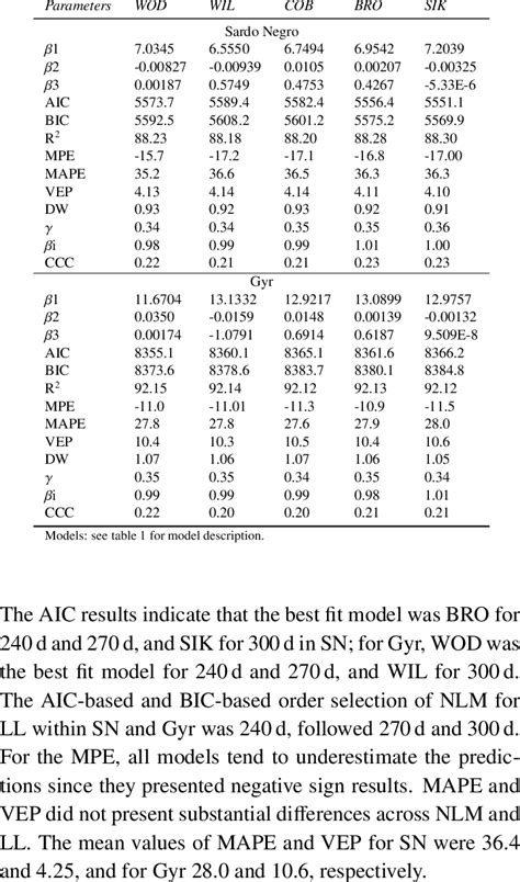 Fitting Of Non Linear Models In The Analysis Of The Lactation Curve At