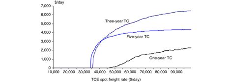 Default Risk Premium As A Function Of Charter Duration D 1 0 M
