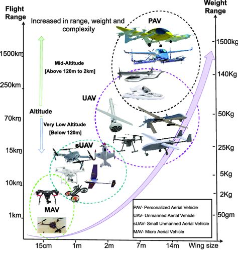 Comparison Of Various Kinds Of Wi Uavs Depending On Several Criteria Download Scientific Diagram