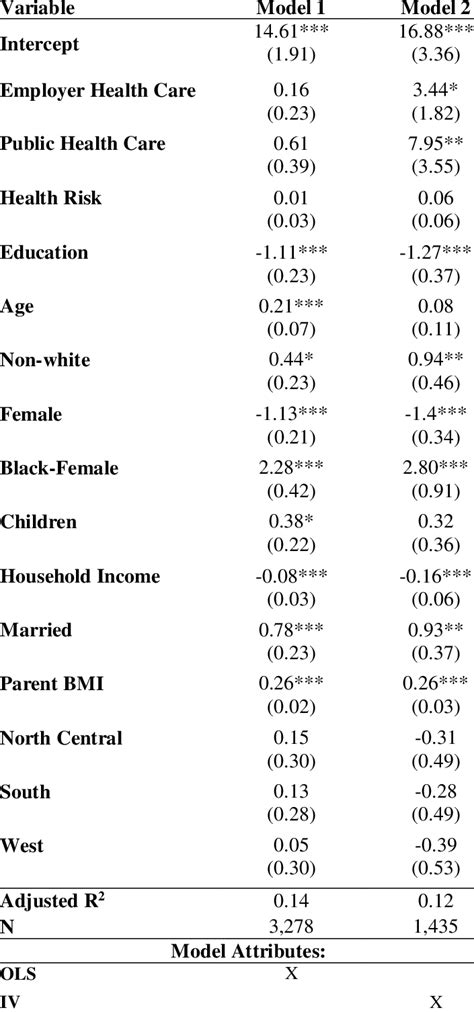 Regression Results Dependent Variable Is Bmi Download Table